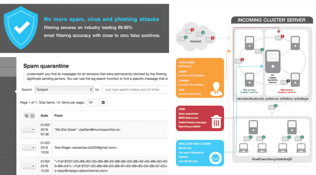Intelligent Mail Gateway ที่สุดแห่งความปลอดภัย