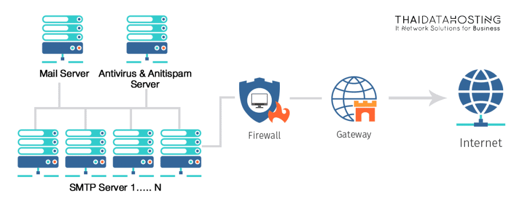 Mail-gateway - THAI DATA HOSTING
